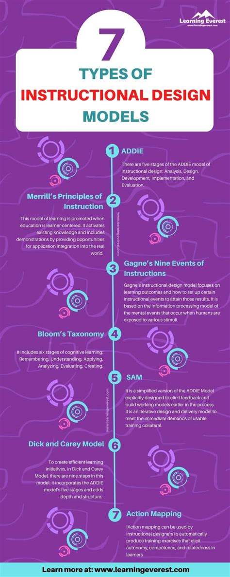7 Types Of Instructional Design Models Infographic Learning Everest