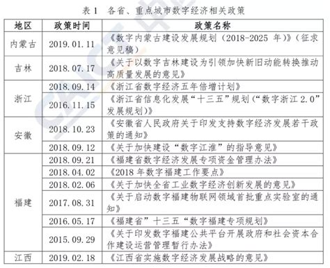 速读 一分钟了解“数字经济”在各省市的发展情况（附白皮书下载）就业