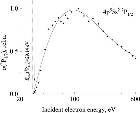 The Analytical Parametrization [31] Of The Ionization Cross Section For