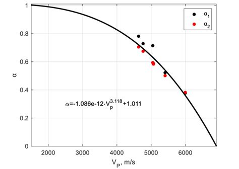 The Dependence Of The Biot Coefficient On P Wave Velocity Download