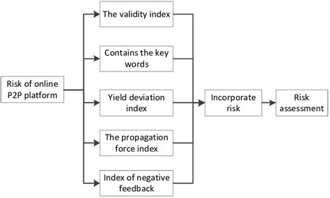 Source Factors Of Online P2p Platforms Risk Assessment Download