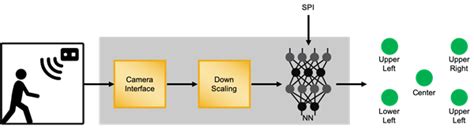 Human Presence Detection Ai Demo Lattice Demos