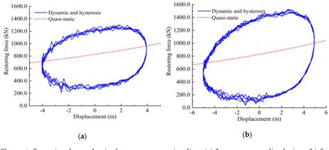 Figure 1 From Impacts Of Mooring Lines Hysteresis On Dynamic Response