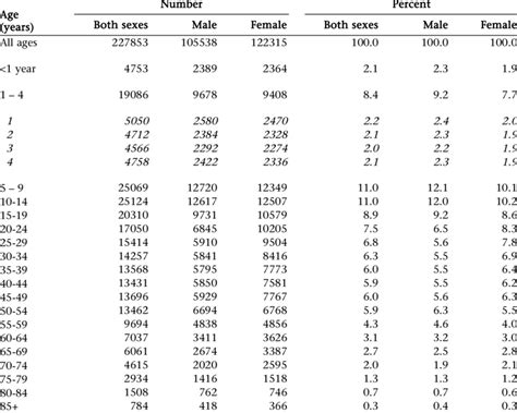 3 Mid Year Population By Age And Sex 2013 Download Table