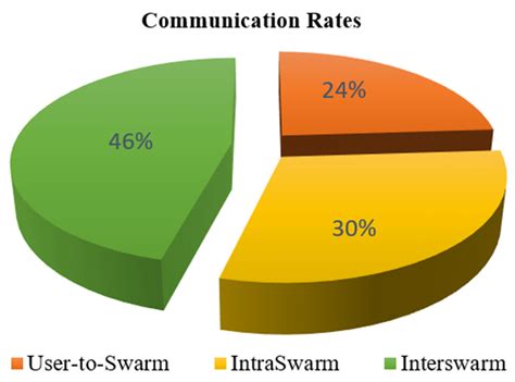 Sensors Free Full Text Usage Of Evolutionary Algorithms In Swarm Robotics And Design Problems