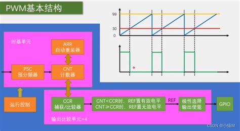 stm32f401呼吸灯实验 csdn博客