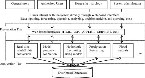 table 1 from a web based flood forecasting system for shuangpai region