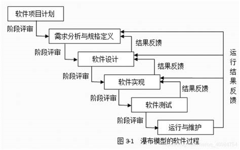 第三章 软件过程模型平常开发中你的软件过程更像哪一种 Csdn博客