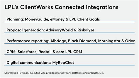 Lpl Financial Integrates Envestnet Moneyguide Into Clientworks