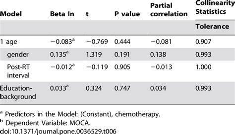 Excluded Variables B Download Table