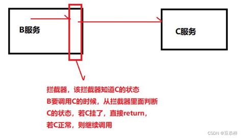 Hystrix前言 什么是服务雪崩 Csdn博客