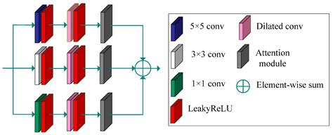 sensors free full text remote sensing image dehazing through an