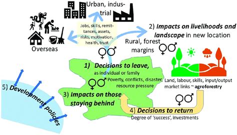 Gender Specific Aspects Before During And After Circular Migration Download Scientific
