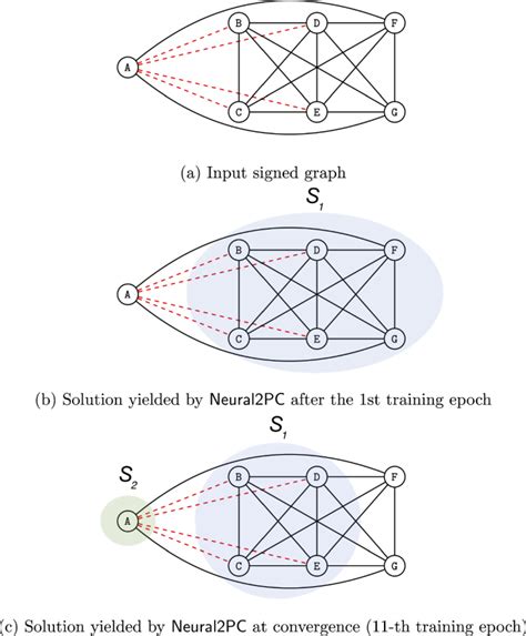neural discovery of balance aware polarized communities machine learning