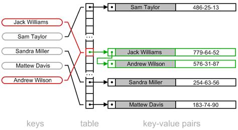 資料結構 Hash Table（雜湊表）的解題技巧，與最精簡解釋