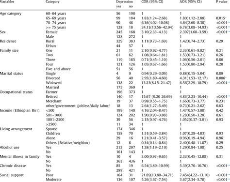 Multiple Binary Logistic Regression Analysis Of Depression Among Older
