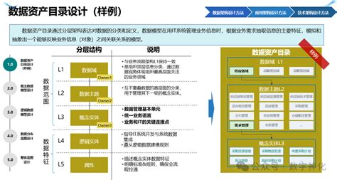 Ppt分享：华为数据、应用、技术架构设计方法（干货）华为企业数据架构、应用架构及技术架构设计方法 Csdn博客