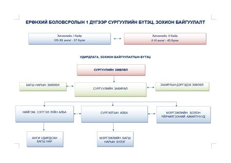 Орхон Орхон аймгийн ерөнхий боловсролын 1 дүгээр сургуулийн бүтэц зохион байгуулалт Facebook