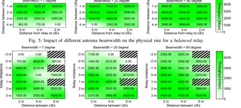 Impact Of Different Antenna Beamwidth On The Physical Rate For An Download Scientific Diagram