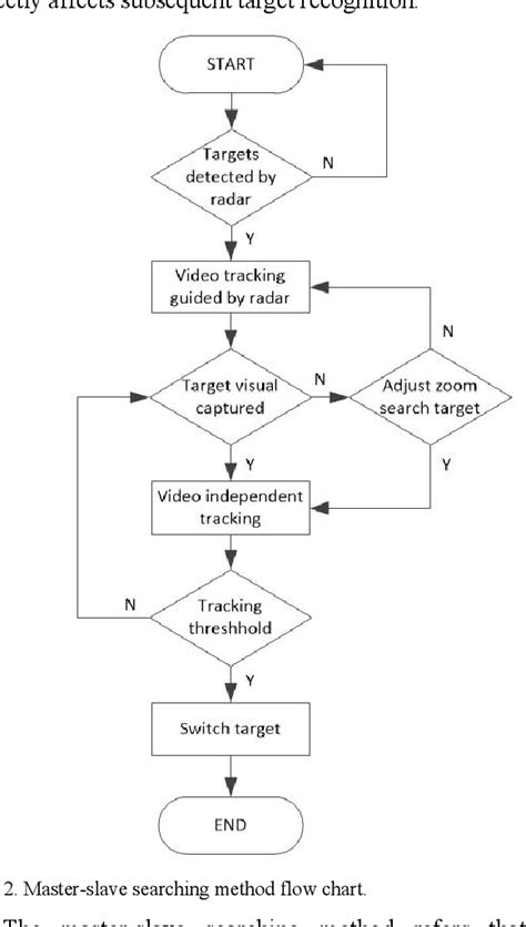 Figure 1 From A Master Slave Searching Method Of Radar And Dome Camera
