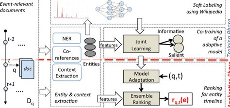 Overview Of The Entity Centric Summarization Framework Download