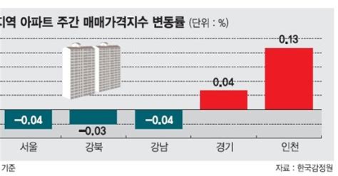 서울 집값 3주 연속 하락