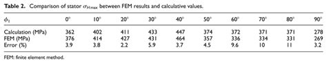 Comparison Of Stator σ H Max Between Fem Results And Calculative Values