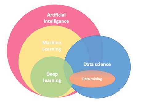 Artificial Intelligence Aimachine Learning Ml Deep Learning Dl