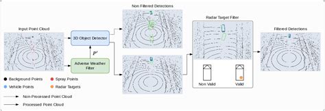 figure 2 from towards robust 3d object detection in rainy conditions