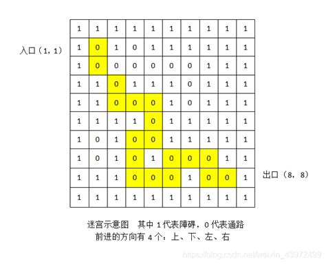 栈与队列算法设计:1迷宫问题迷宫问题的求解是实验心理学中的一个经典问题心理学家把一只老鼠从一个无顶盖的 Csdn博客 栈与队列算法设计:1迷宫问题迷宫问题的求解是实验心理学中的一个经典问题心理学家把一只老鼠从一个无顶盖的 Csdn博客