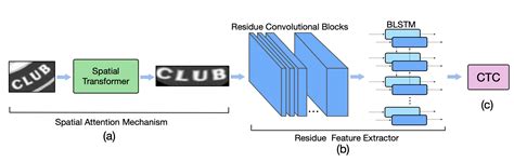 Ocr检测与识别算法最强综述 知乎