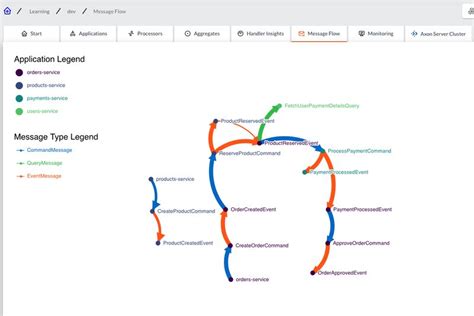 Sergey Kargopolov On Linkedin Microservices Springboot Axon