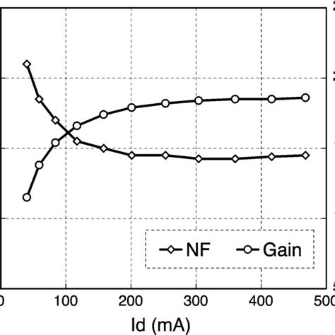 Noise Figure Nf And Associated Gain G At I 300 Ma F 2 Ghz As A Download Scientific