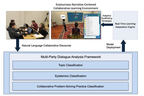 Collaborative Narrative Learning Dialogue Analysis Engageai Institute