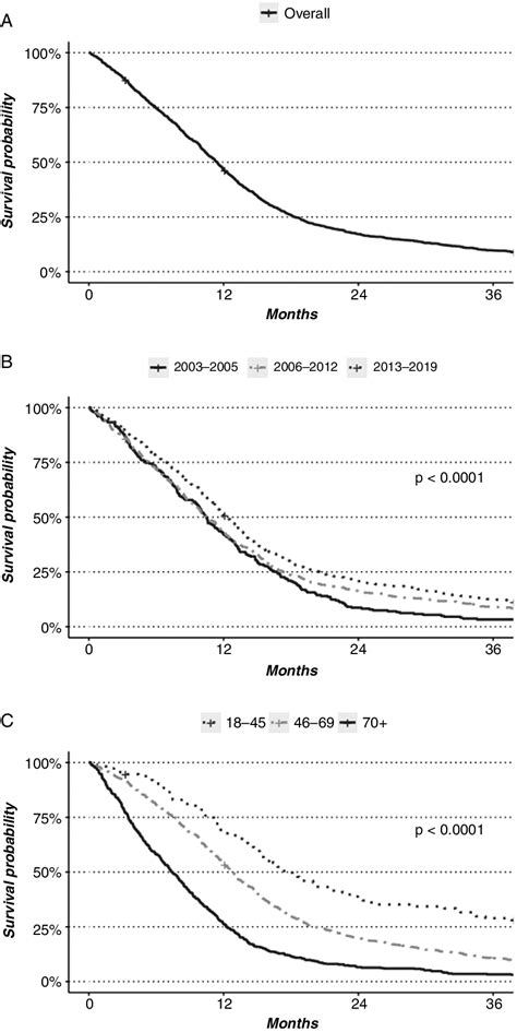 A Overall Survival Of 1657 Patients With Glioblastoma Undergoing Download Scientific Diagram