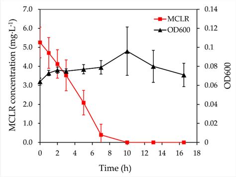 Degradation Of Microcystin Lr Mclr By Strain X20 At 30 °c Error Bars Download Scientific