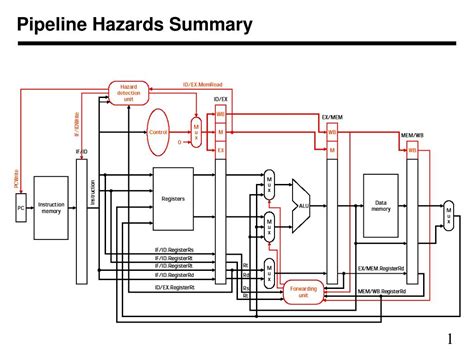 PPT Pipeline Hazards Summary PowerPoint Presentation Free Download ID 3892615