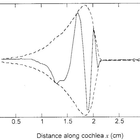 The Mother Wavelet Used To Decompose Teoae Signals A Time Waveform Download Scientific