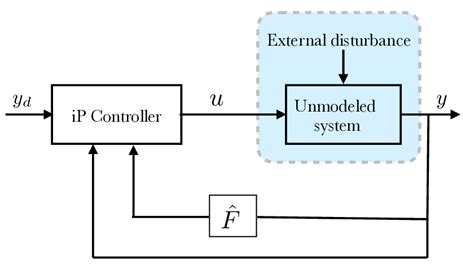 3 Model Free Control Scheme Download Scientific Diagram