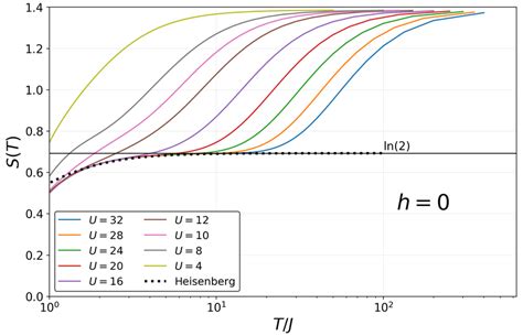The Entropy St At H 0 Is Shown For Different Values Of U Along Download Scientific