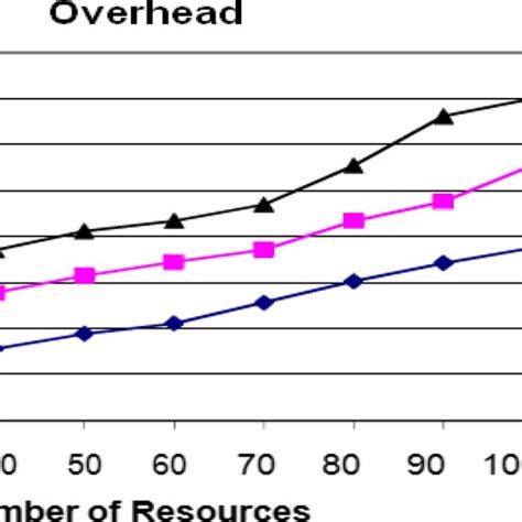 execution time analysis with resource restriction download scientific