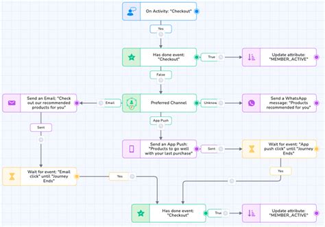 Nine Customer Retention Strategies To Enhance Your Bottom Line In 2023 Netcore Cloud