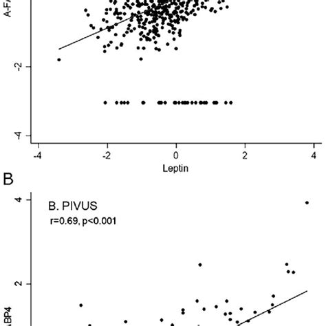 Scatterplot Of Spearman Correlation Coefficient Spearman Correlation