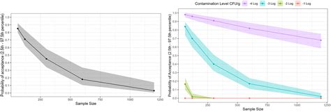 A Validated Preharvest Sampling Simulation Shows That Sampling Plans