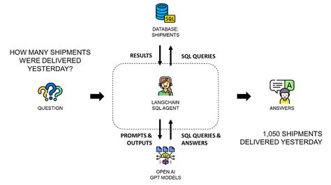 Automate Supply Chain Analytics Workflows With Ai Agents Using N8n