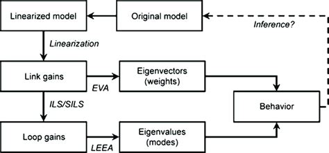 Schematic View Of Eigenvalue And Eigenvector Analysis Approach Download Scientific Diagram