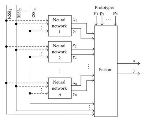 neural network ensemble for sensor node localization download