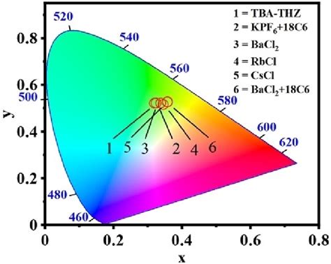 The Chromaticity Plot Of The Selected Ground Samples Of Tba Thz With