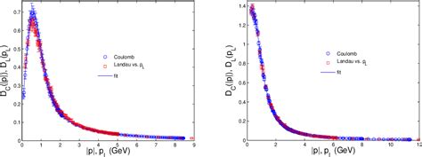Figure 2 From Propagators In Lattice Coulomb Gauge And Confinement