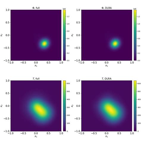 numerical results of the scalar flux and the temperature for the 2d